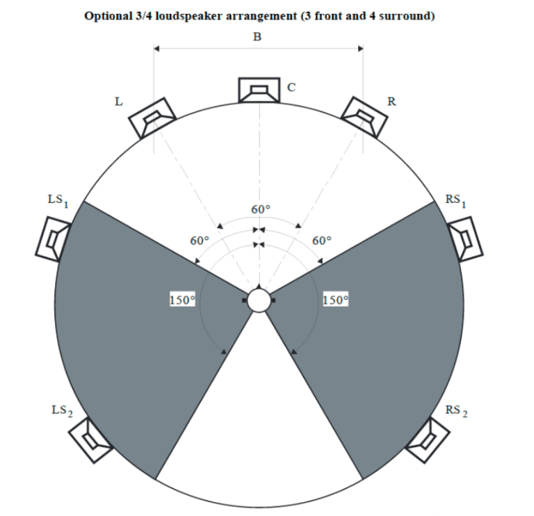 ITU-R BS.775-3 Surround Sound Recommendations - Saba Smart Systems
